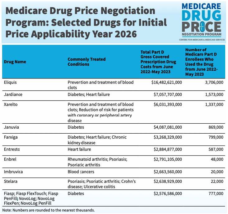 CMS’ Bold Move to Establish a "Maximum Fair Price" for Medicare Drugs